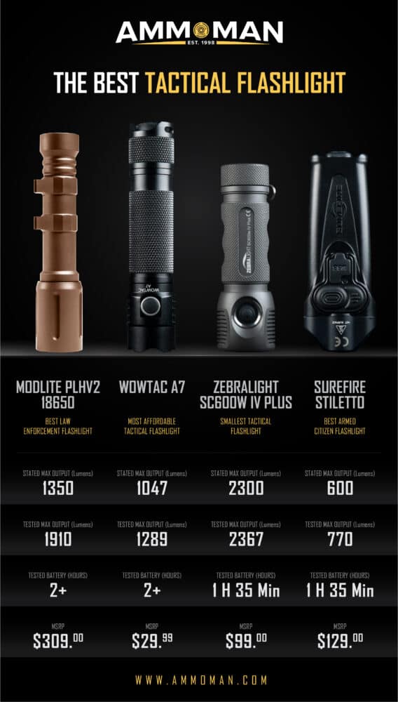 The Best Tactical Flashlight - Torch Testing Results